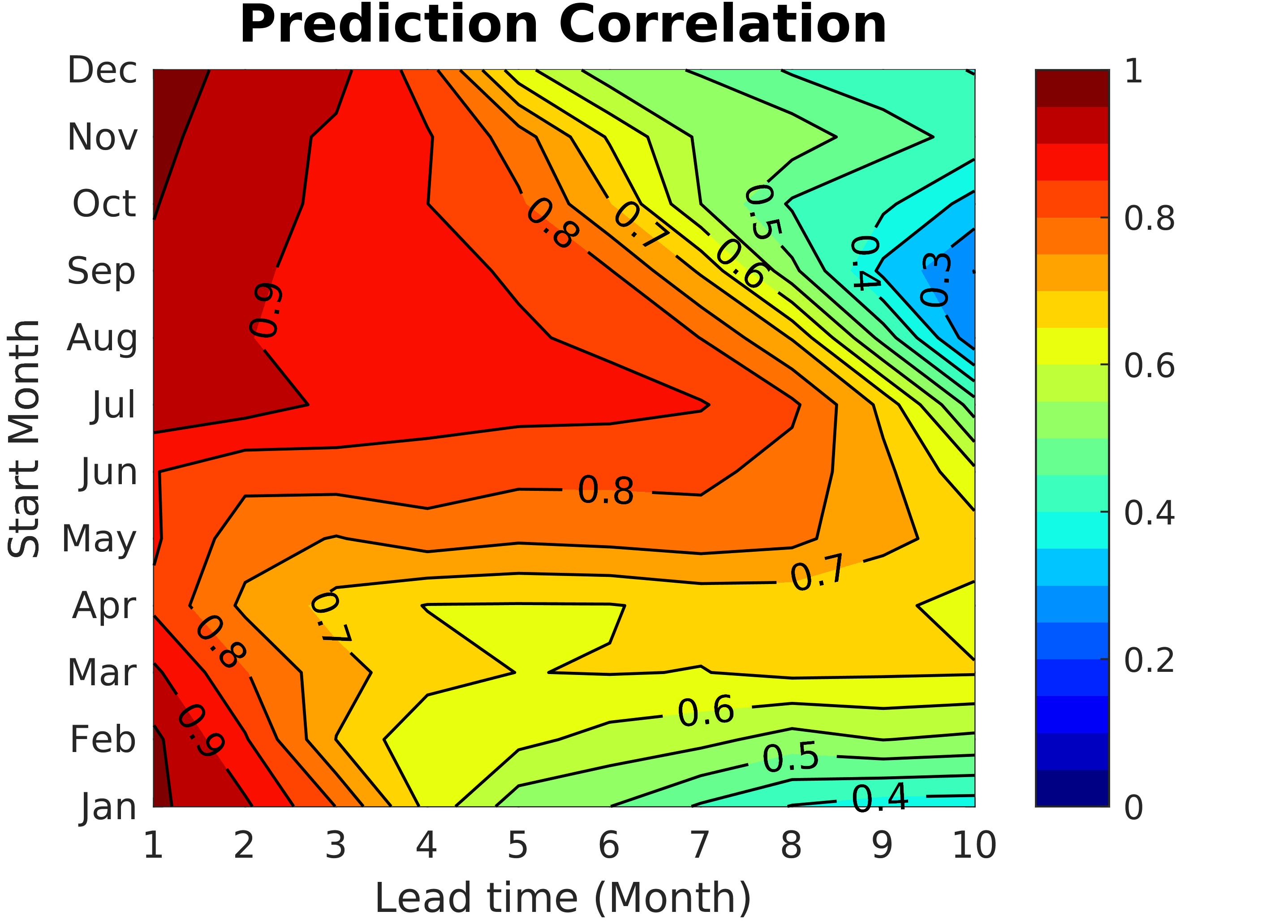 A Statistical ENSO Prediction Model