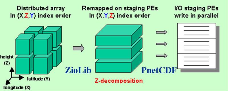 ZioLib, a Parallel I/O Library